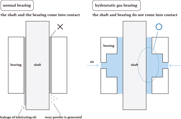 Supporting food safety using Non-contact Type Static Bearing | STARLITE ...